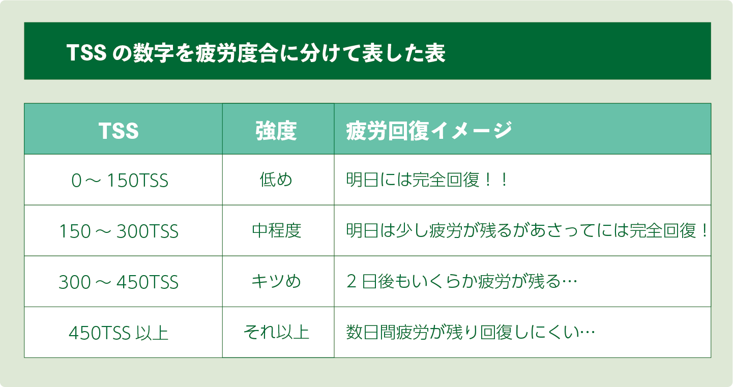 回復が大事！「TSS」を活用してトレーニング効率を上げる